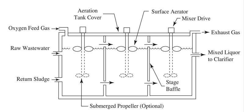 Gas Infusion technology: An innovative way to oxygenate and treat ...