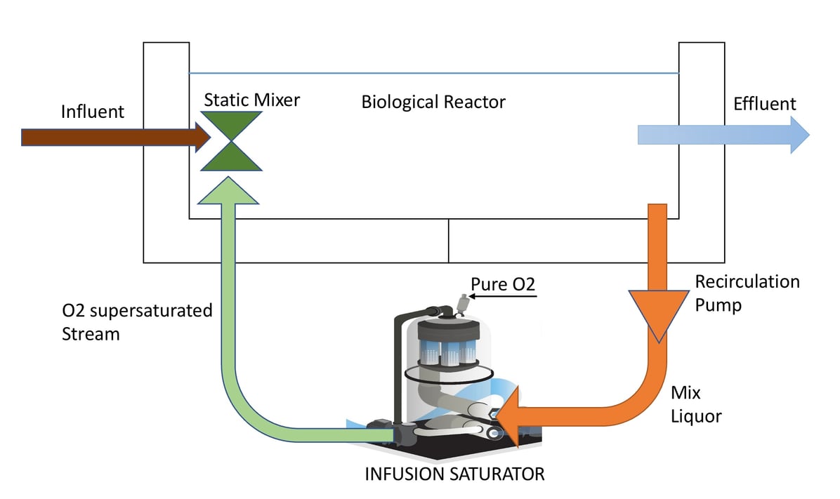 Gas Infusion technology: An innovative way to oxygenate and treat ...