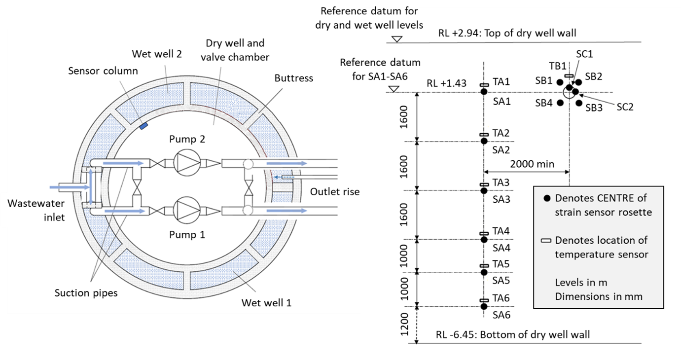 Structural assessment of sewer pump stations using a novel photonics ...