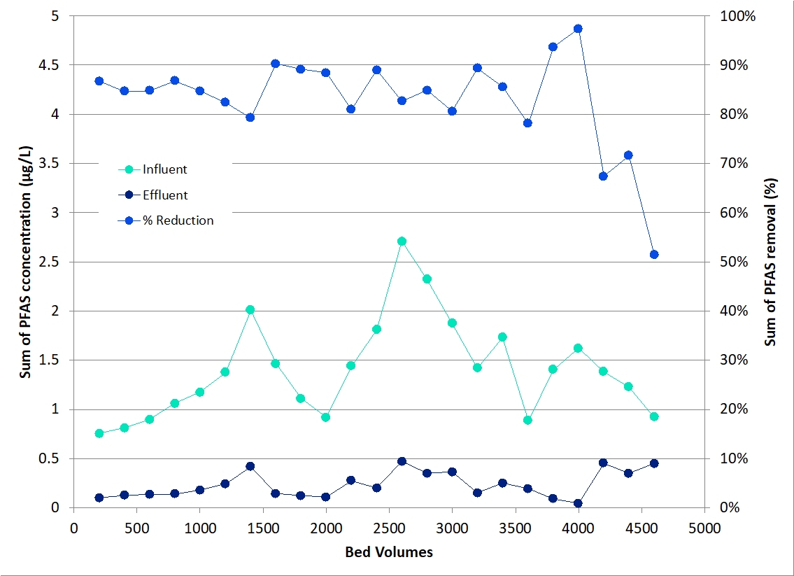 Per and poly-fluoroalkyl substance (PFAS) removal by a radial flow ...
