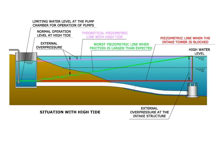 Design of intakes and outfalls to avoid risks during operation