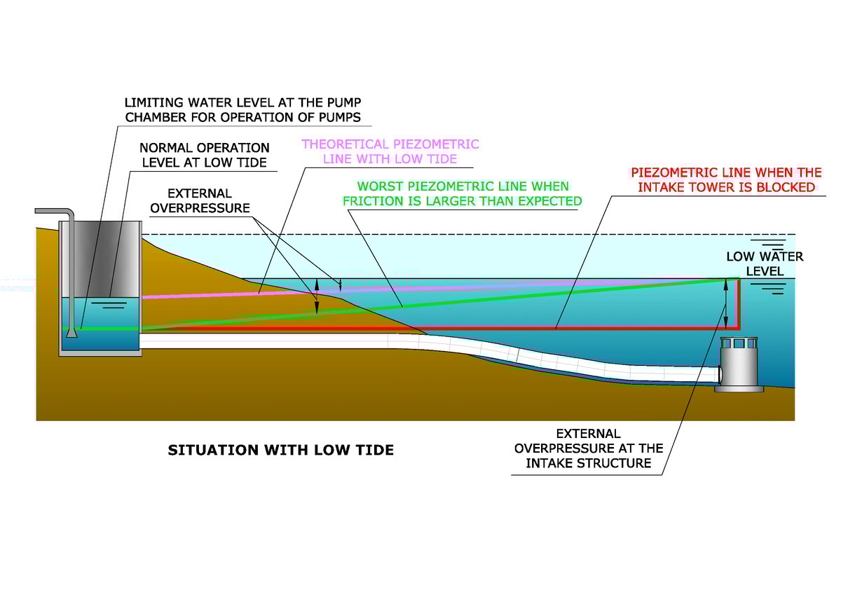 Design of intakes and outfalls to avoid risks during operation