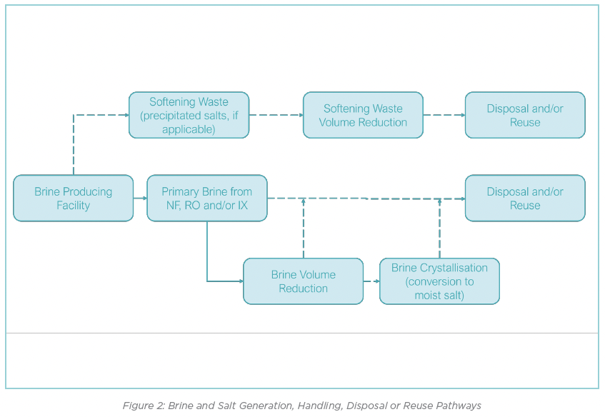 A Sustainable Brine and Salt Management Strategy: An Enabler for ...
