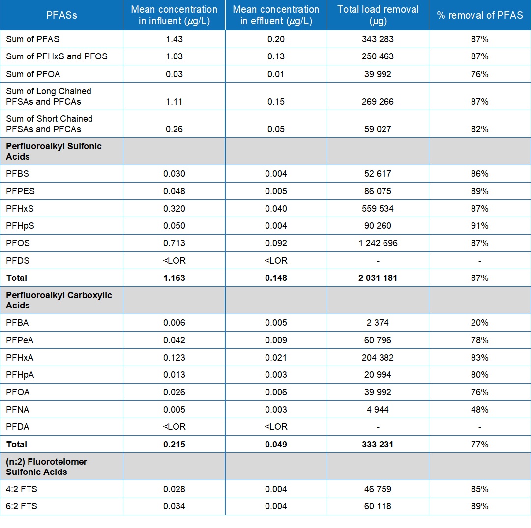 Per and poly-fluoroalkyl substance (PFAS) removal by a radial flow ...