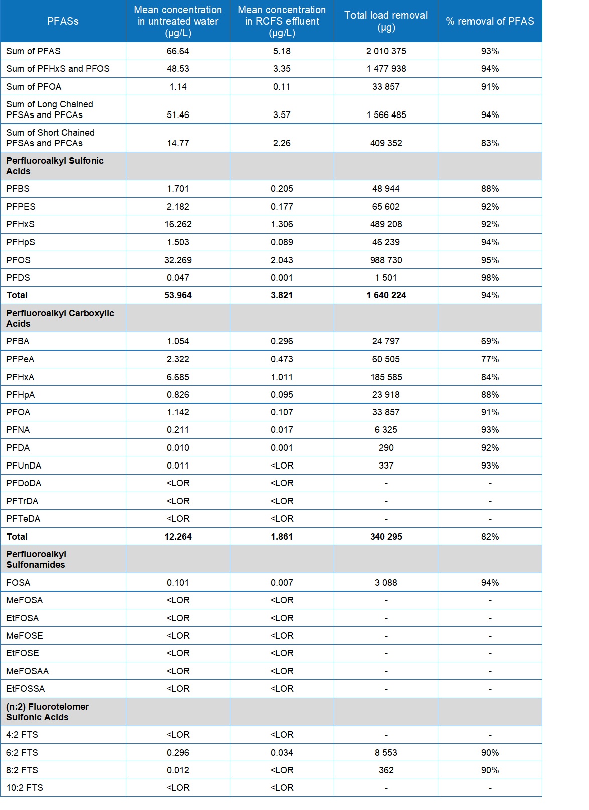 Per and poly-fluoroalkyl substance (PFAS) removal by a radial flow ...