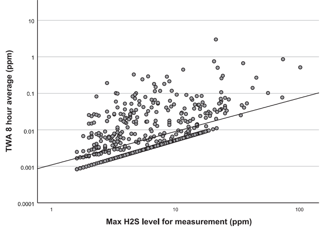 A national review of hydrogen sulphide exposure, limits and controls in ...