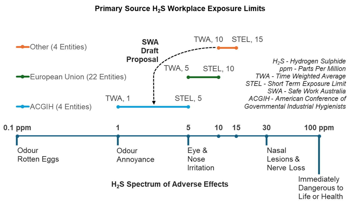 A national review of hydrogen sulphide exposure, limits and controls in ...