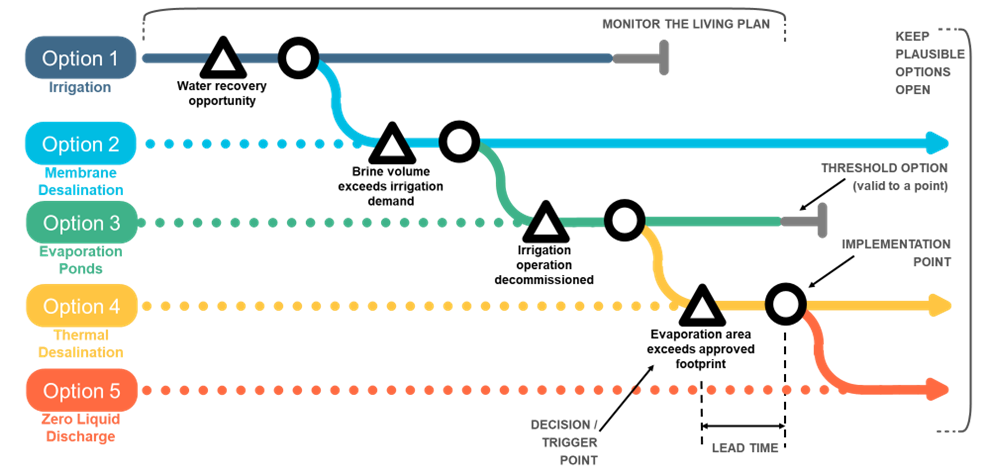 A Brine Management Framework for inland desalination & PRW: Methodology ...