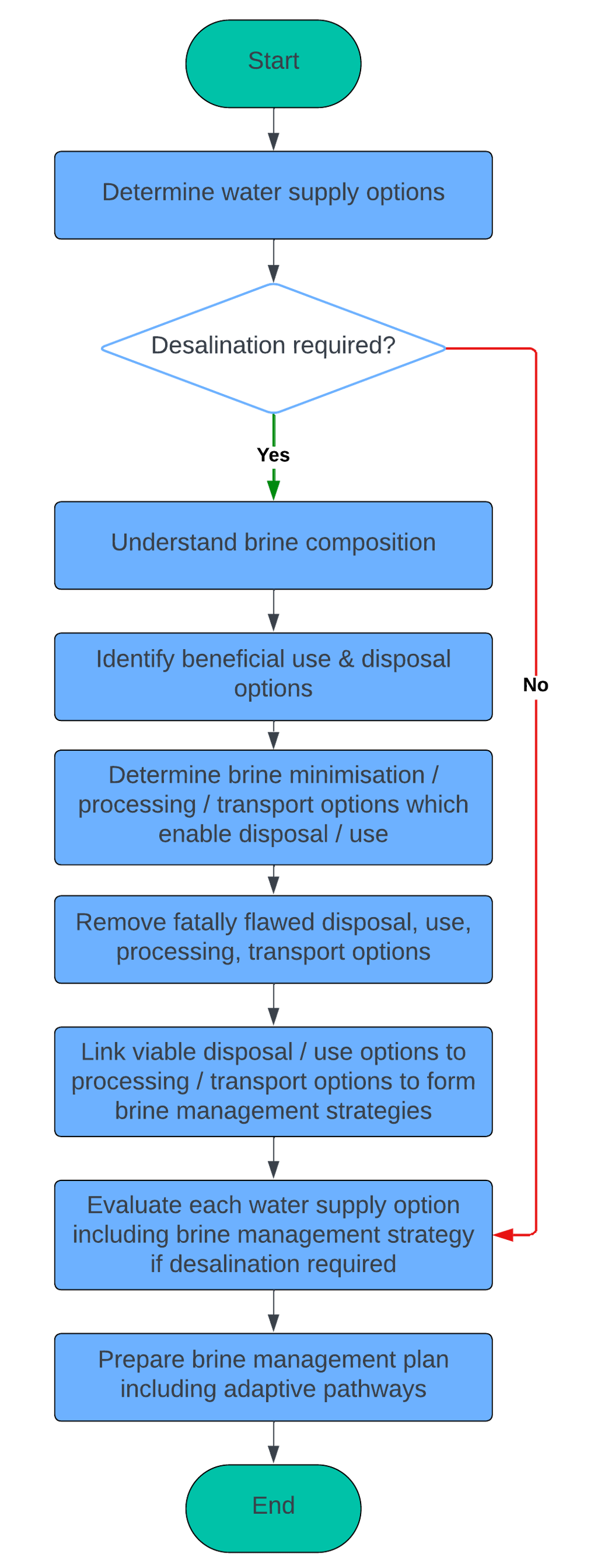 A Brine Management Framework for inland desalination & PRW: Methodology ...
