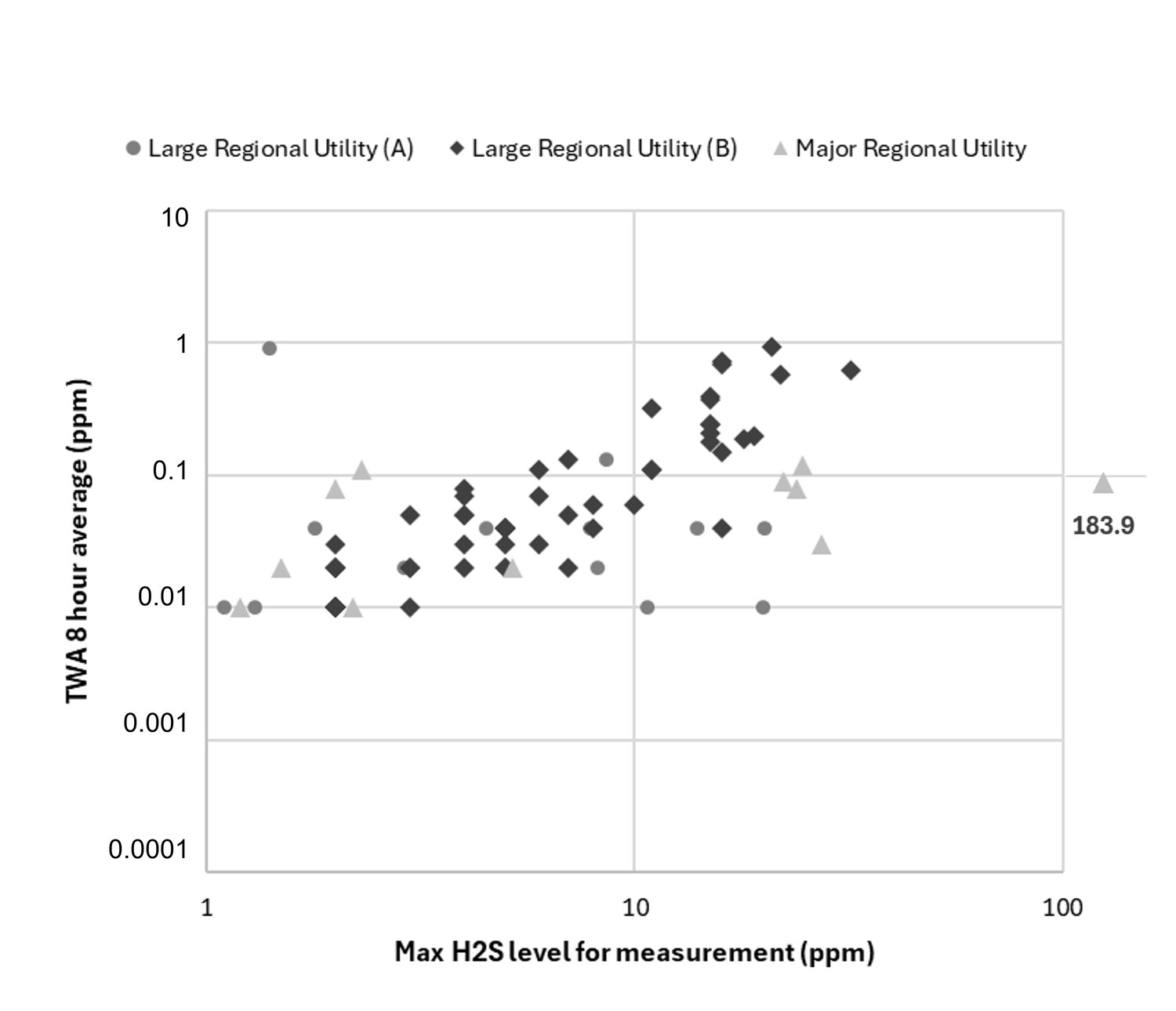 A national review of hydrogen sulphide exposure, limits and controls in ...