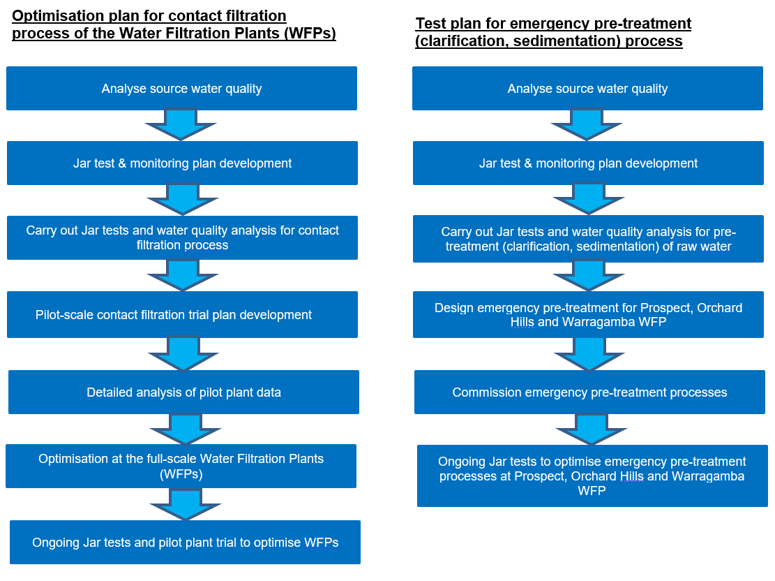 Advanced optimisation in pilot-scale trial and emergency pre-treatment ...