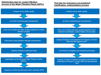 Advanced optimisation in pilot-scale trial and emergency pre-treatment ...