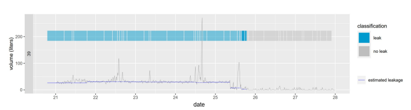 Data-Driven Solution to Improving Schools Water Efficiency: Challenges ...