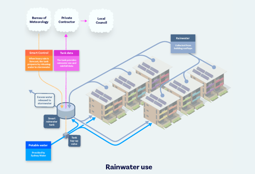 Navigating the Digital Transformation of Water Use in the Home Using ...